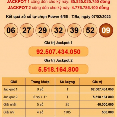 Jackpot 1 trị giá 92 Tỷ và Jackpot 2 nổ đồng loạt - Đổi số trúng đặc ...